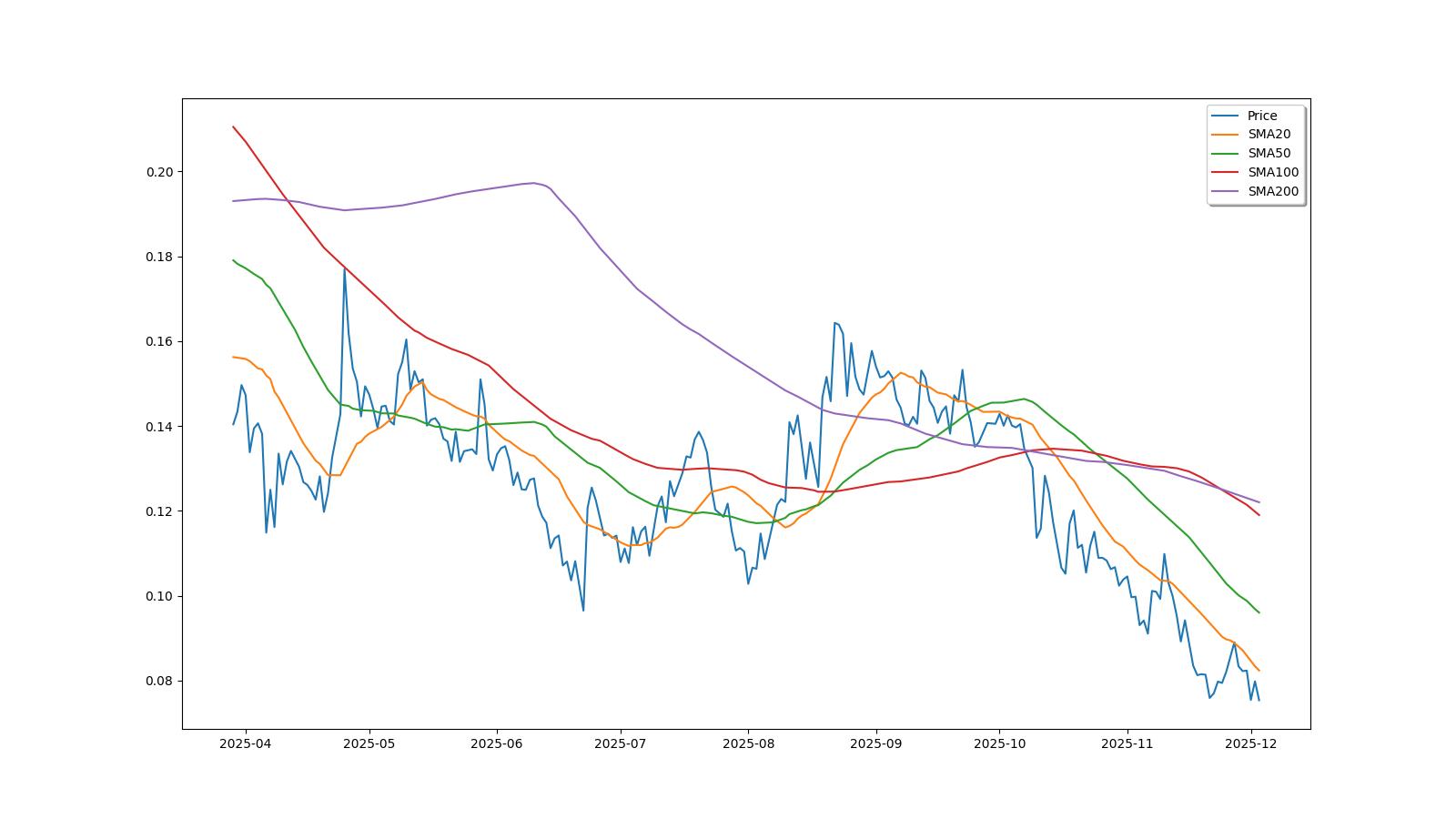 LCX Simple Moving Averages