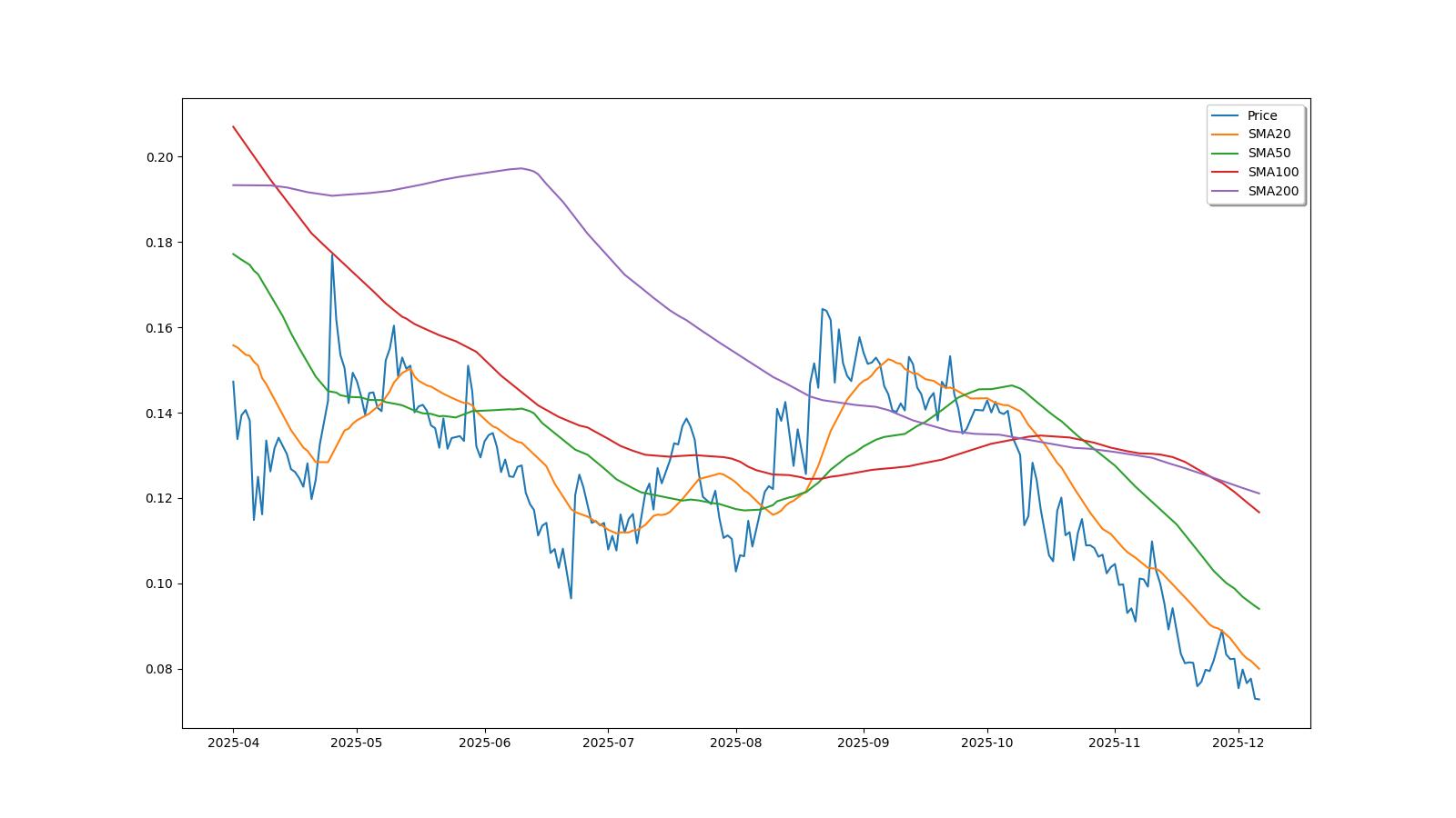 LCX Simple Moving Averages