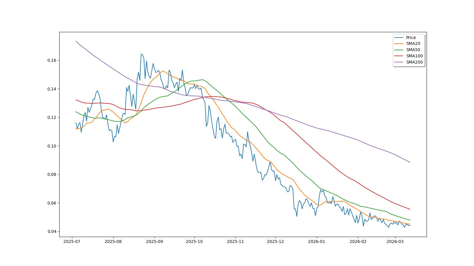 LCX Simple Moving Averages
