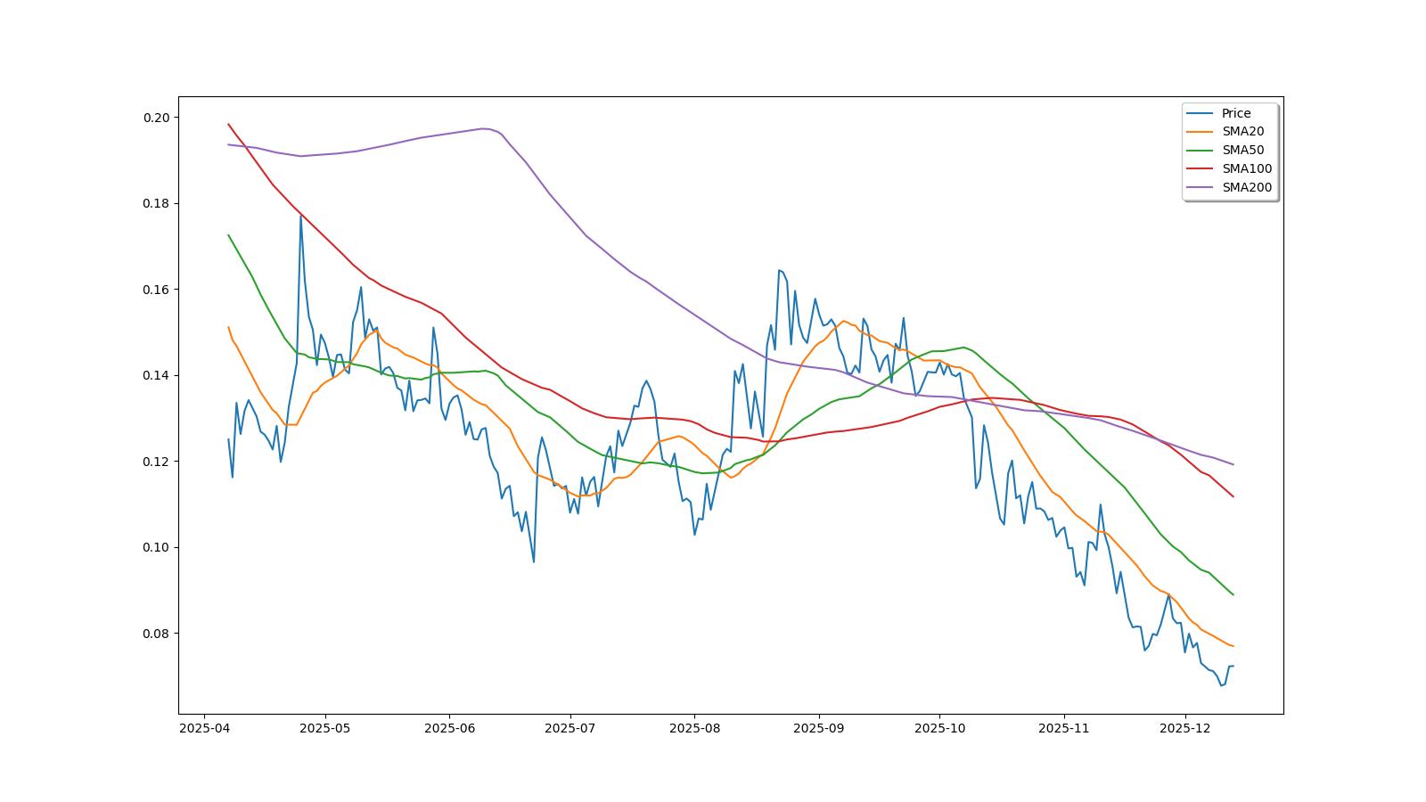 LCX Simple Moving Averages