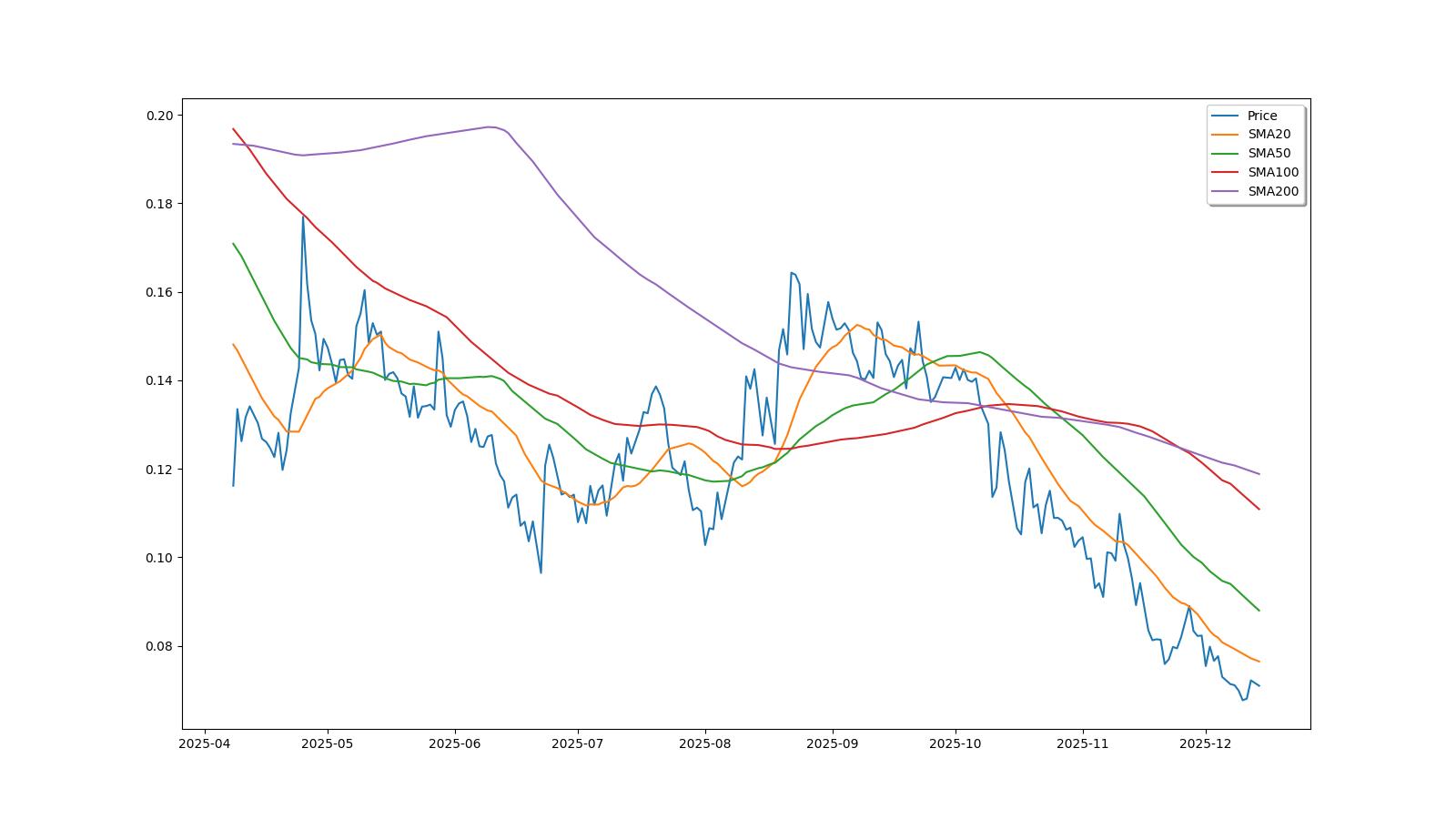 LCX Simple Moving Averages