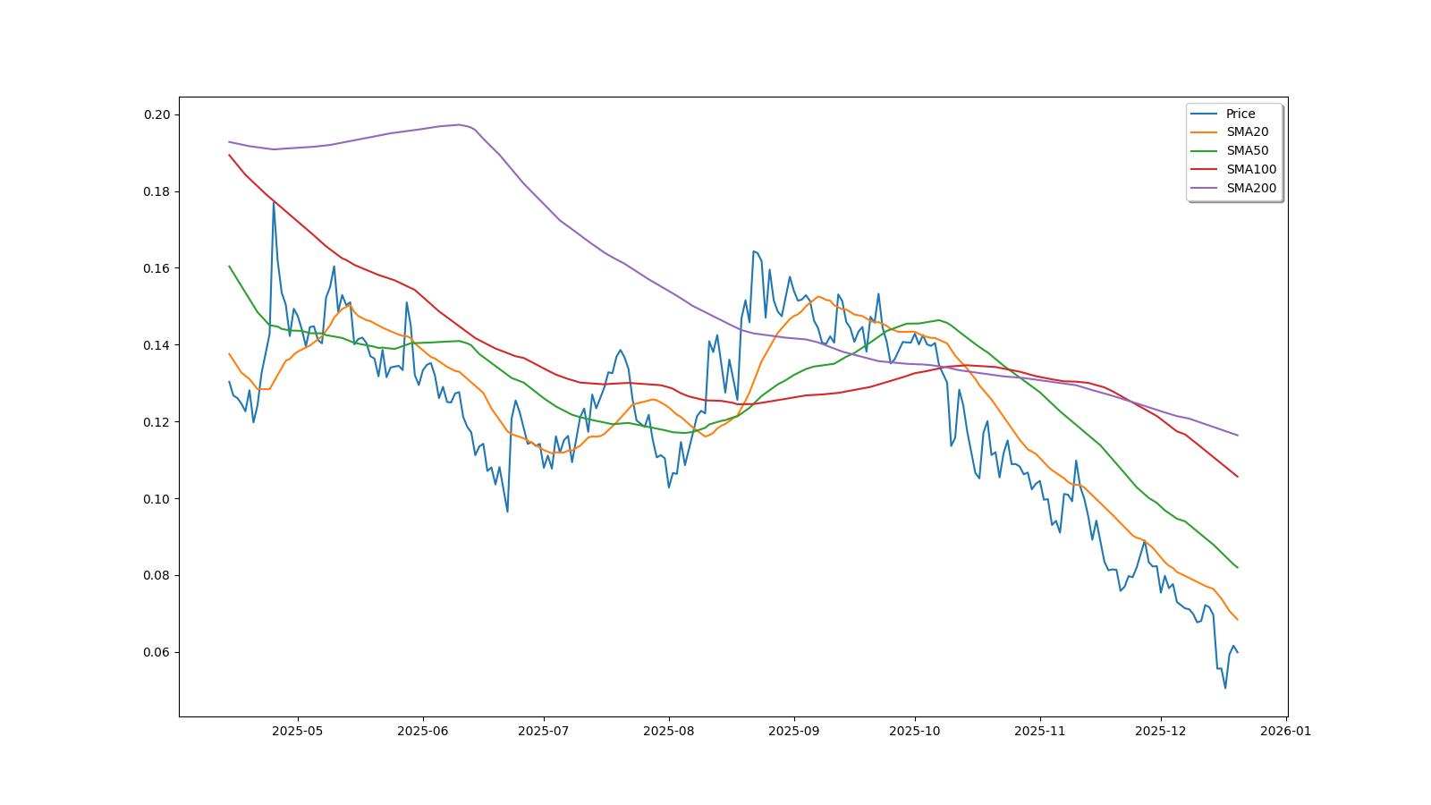 LCX Simple Moving Averages