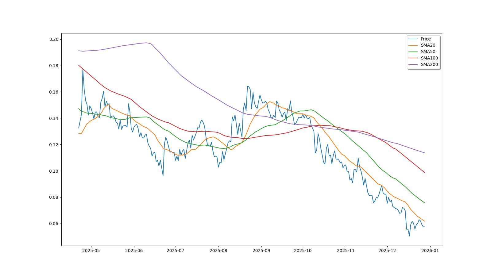 LCX Simple Moving Averages