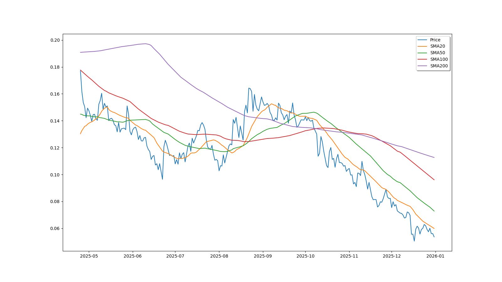 LCX Simple Moving Averages