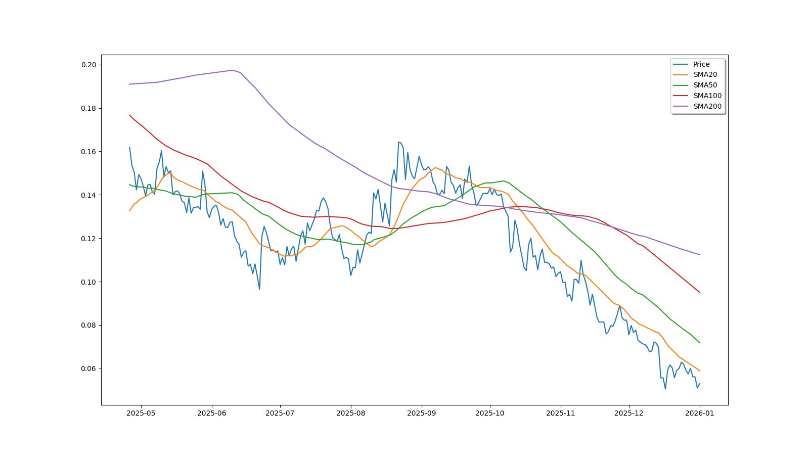 LCX Simple Moving Averages