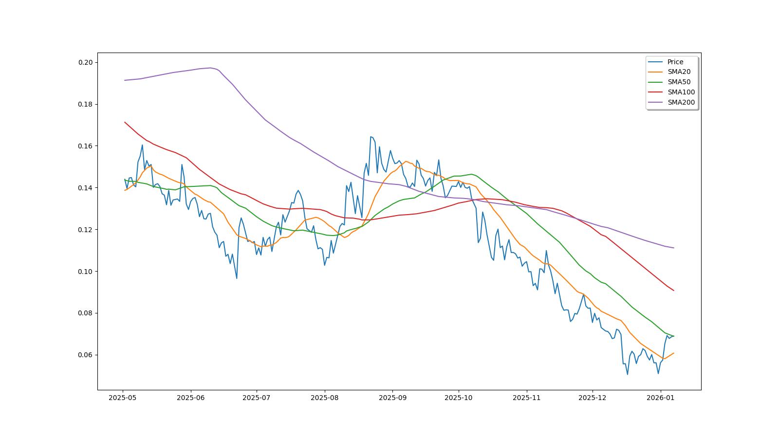 LCX Simple Moving Averages