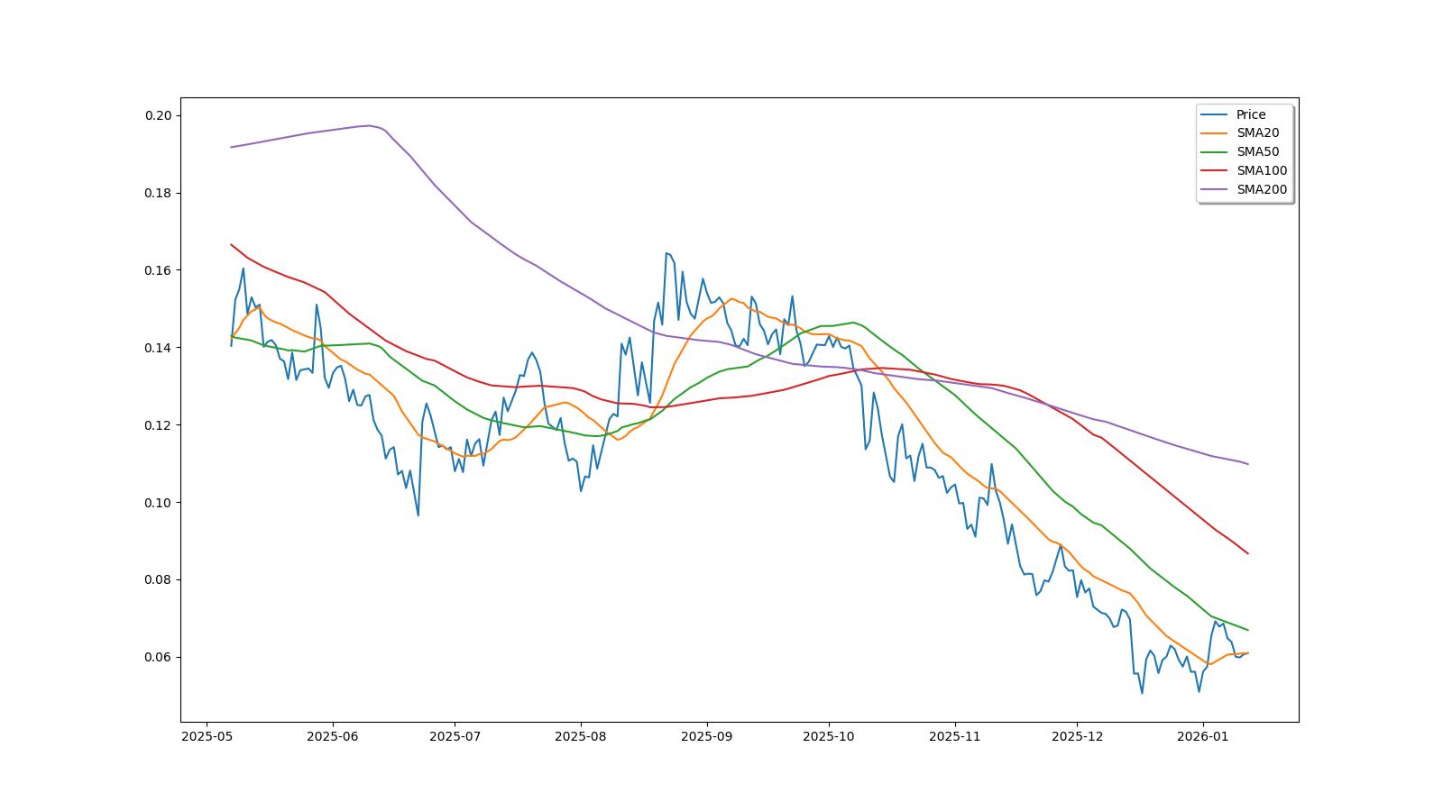 LCX Simple Moving Averages