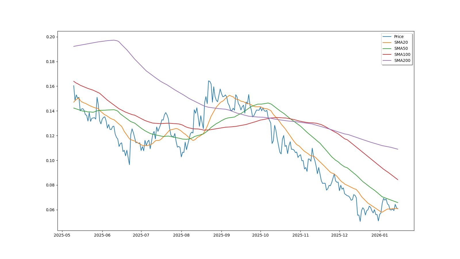 LCX Simple Moving Averages