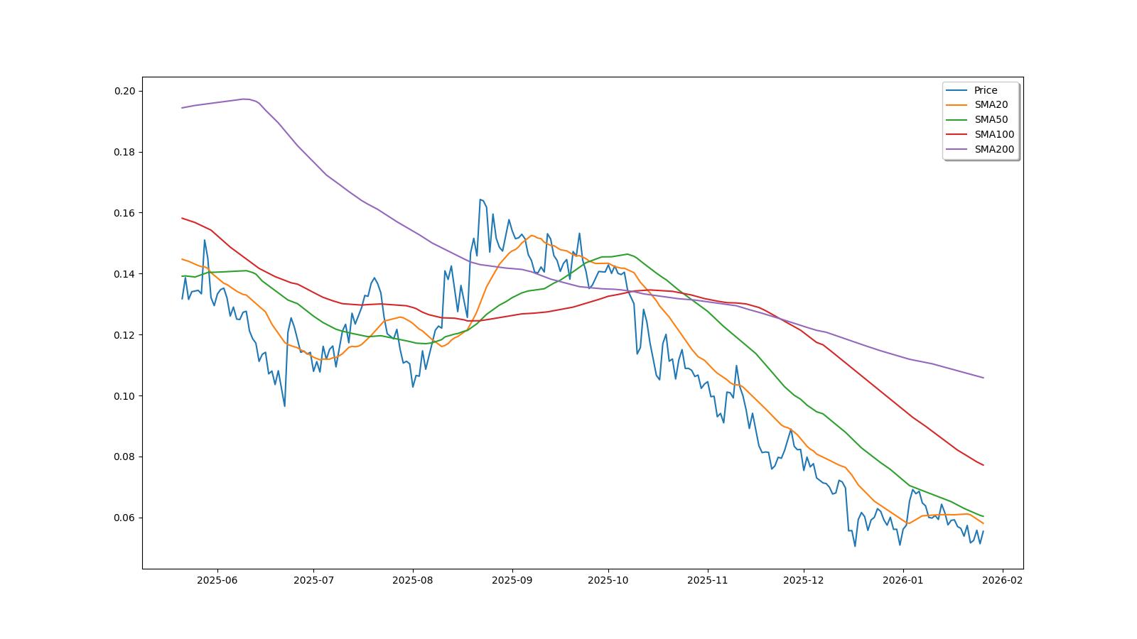 LCX Simple Moving Averages