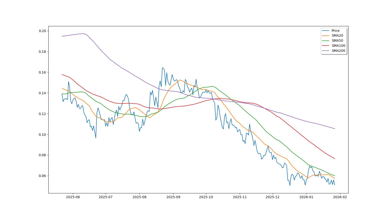 LCX Simple Moving Averages