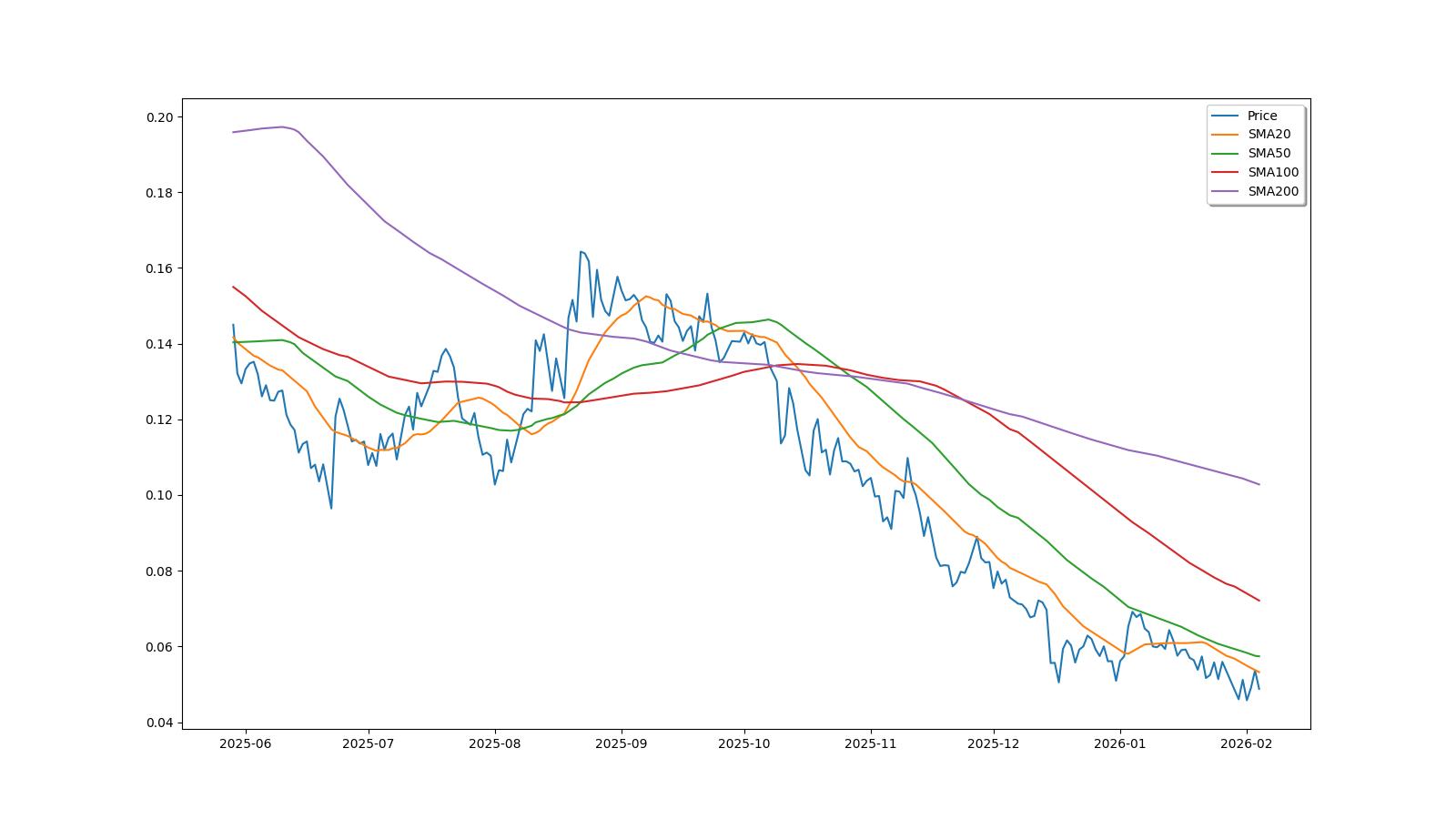 LCX Simple Moving Averages