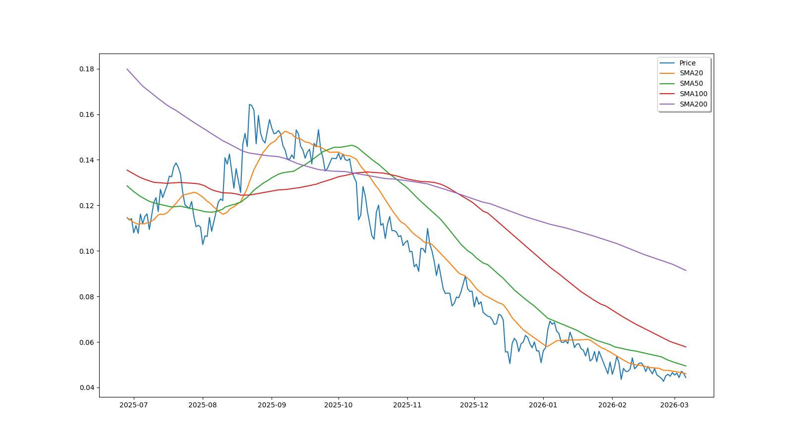LCX Simple Moving Averages