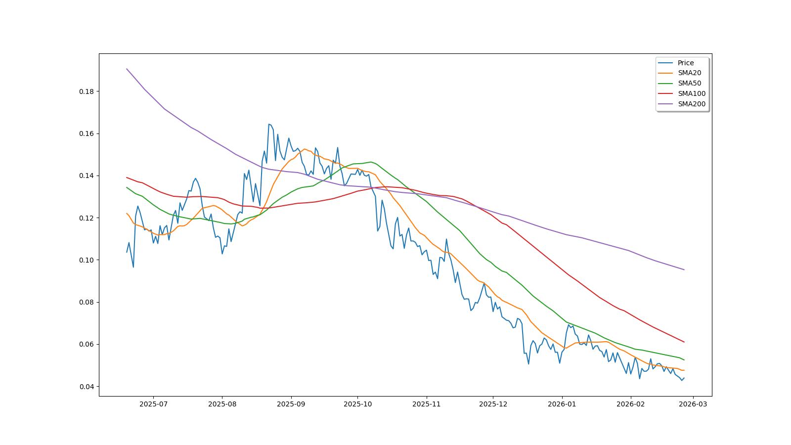 LCX Simple Moving Averages
