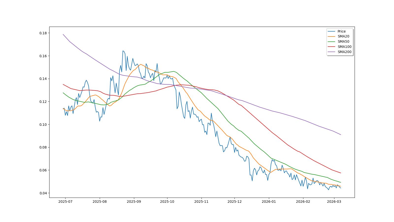 LCX Simple Moving Averages