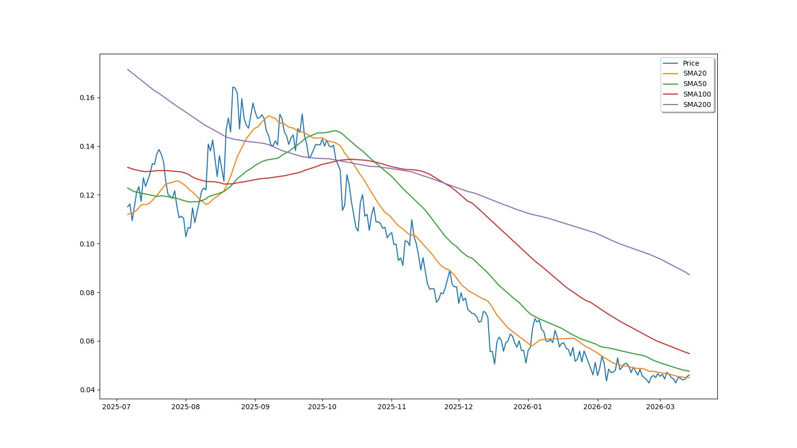 LCX Simple Moving Averages
