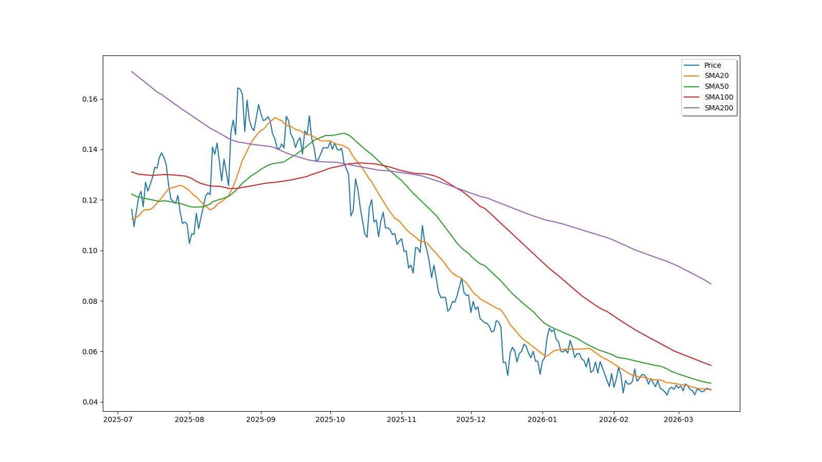 LCX Simple Moving Averages