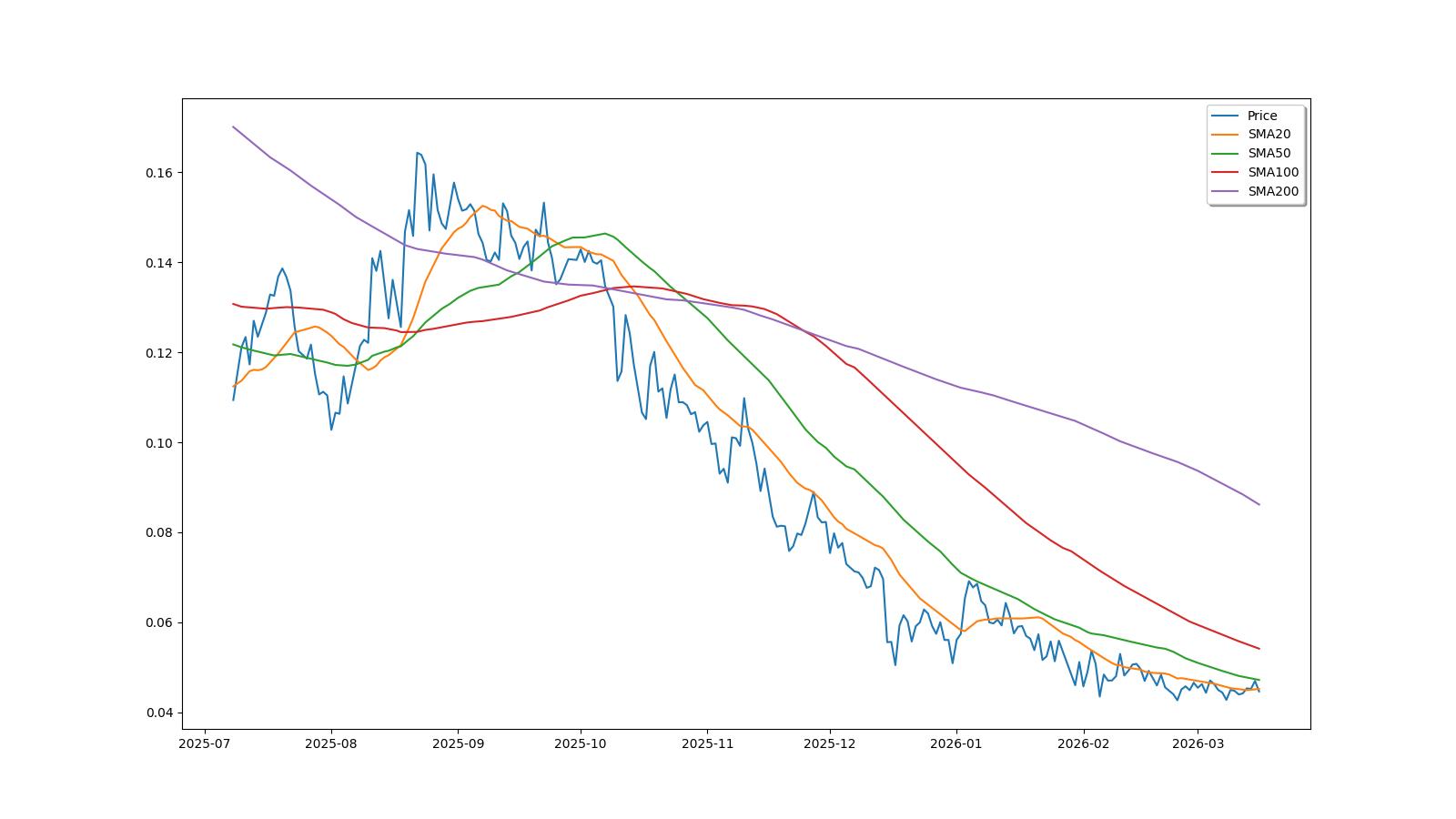 LCX Simple Moving Averages