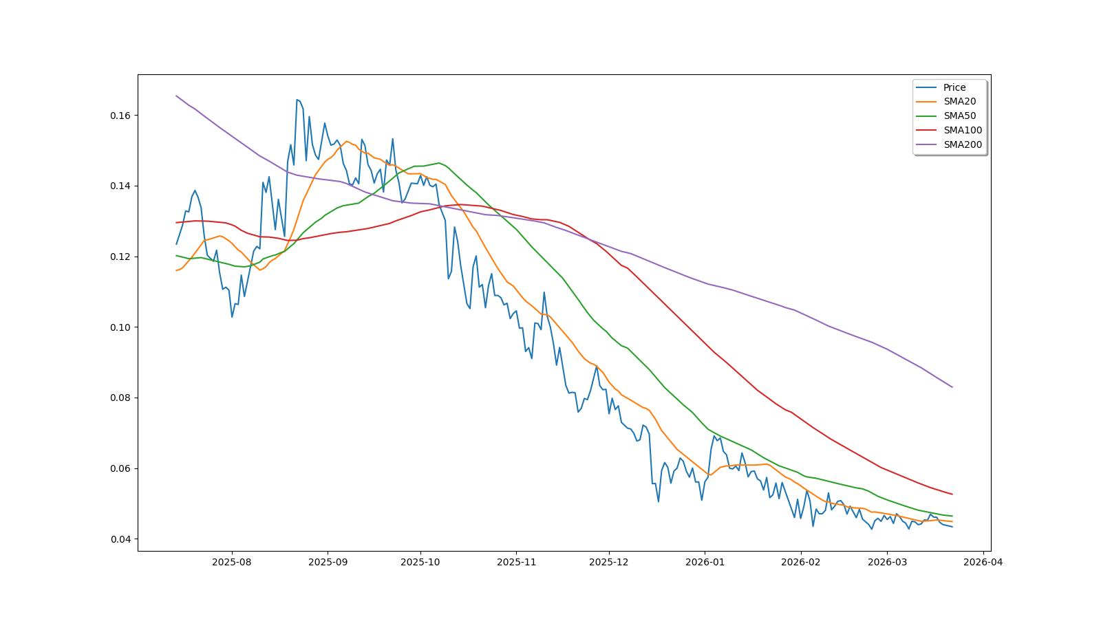 LCX Simple Moving Averages