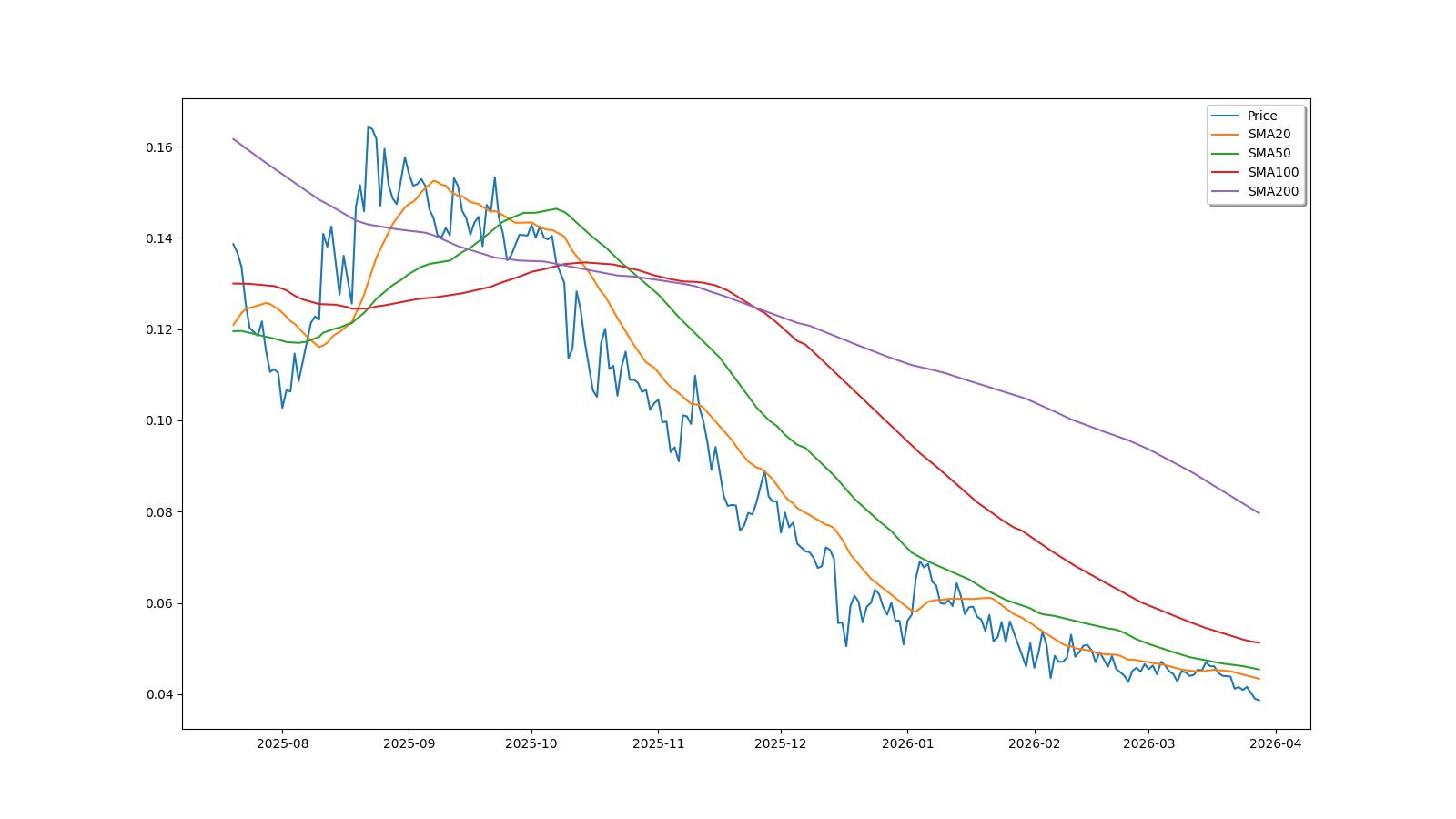 LCX Simple Moving Averages