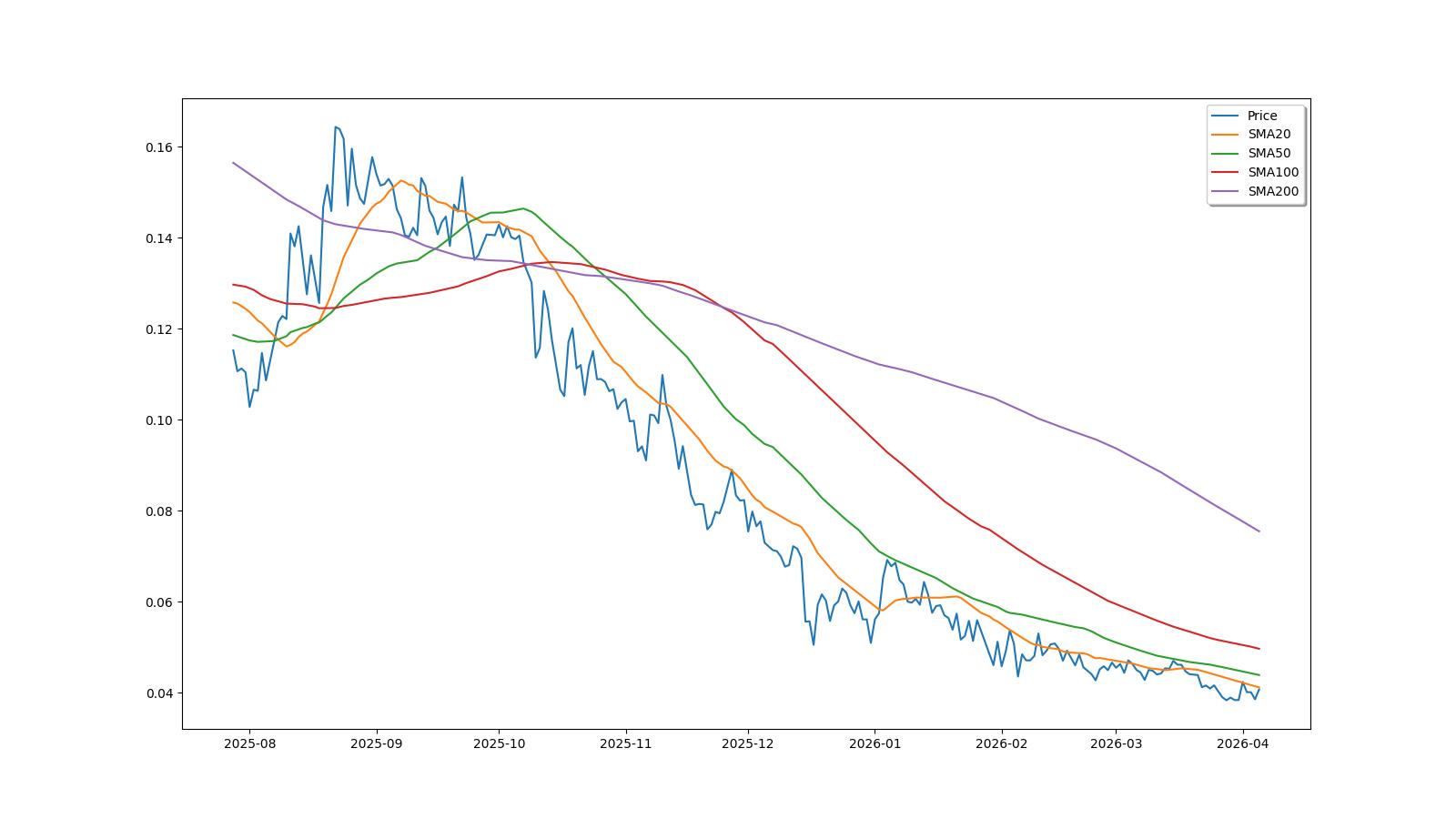 LCX Simple Moving Averages