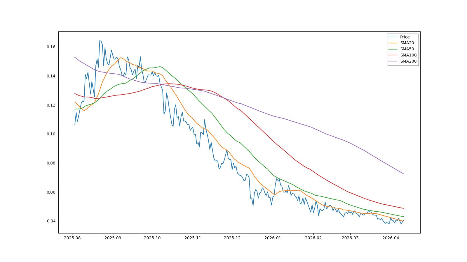 LCX Simple Moving Averages