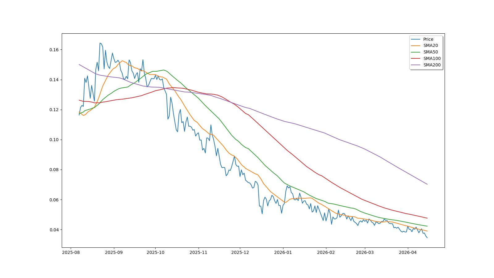 LCX Simple Moving Averages