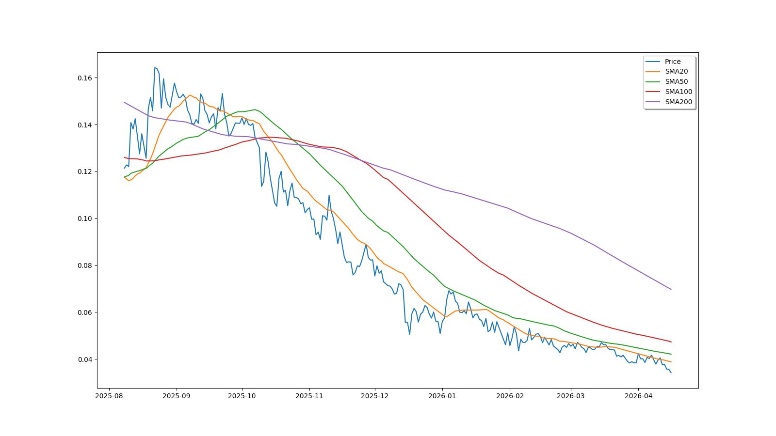 LCX Simple Moving Averages