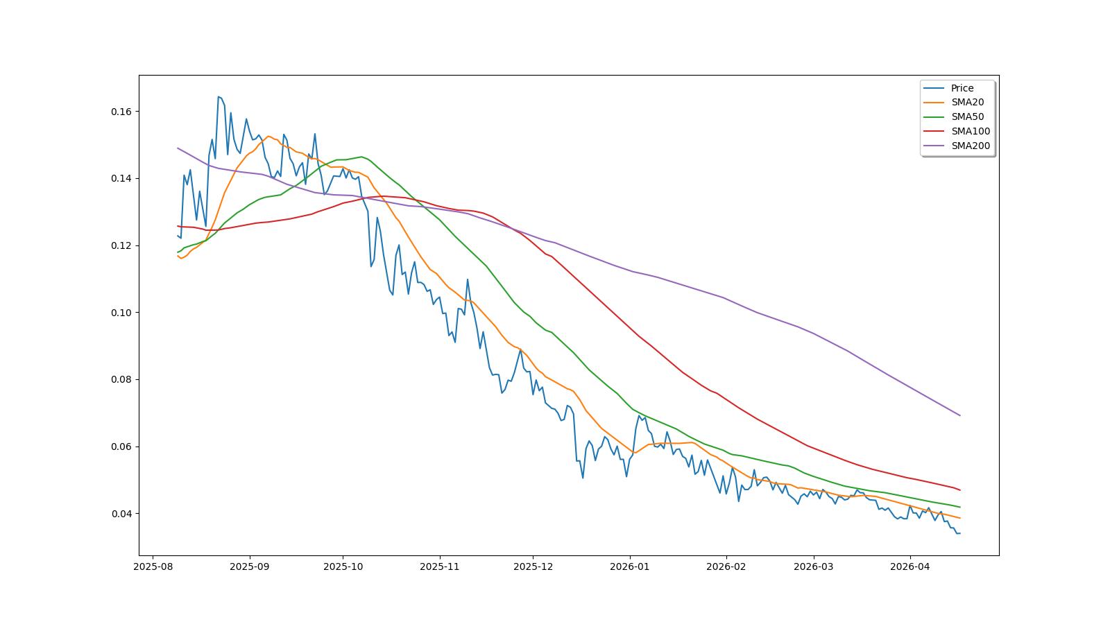 LCX Simple Moving Averages