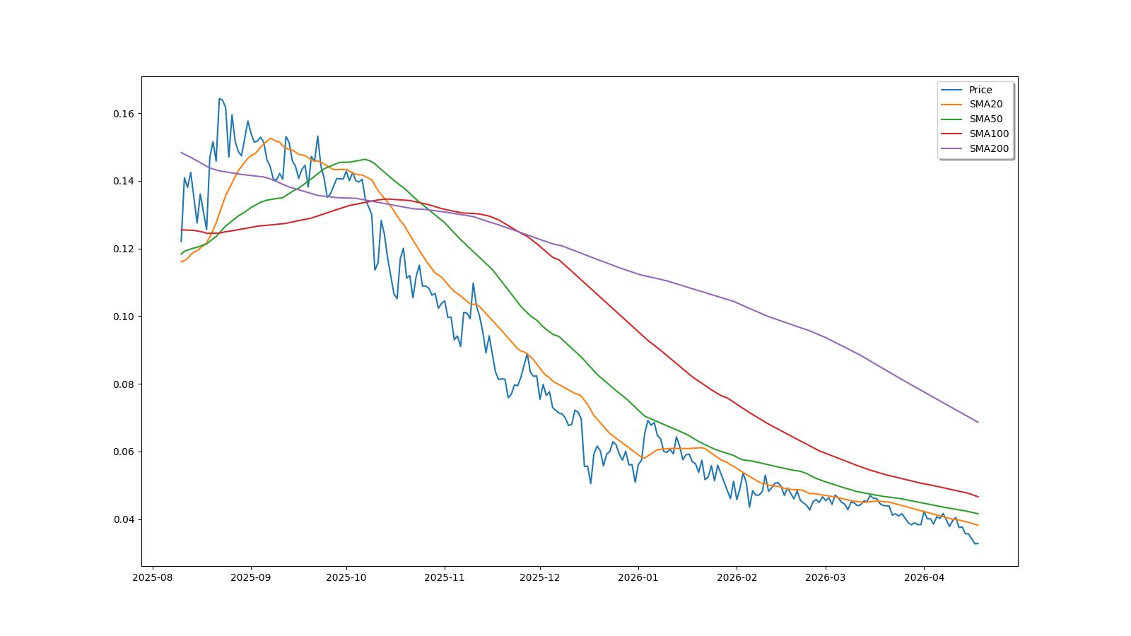 LCX Simple Moving Averages