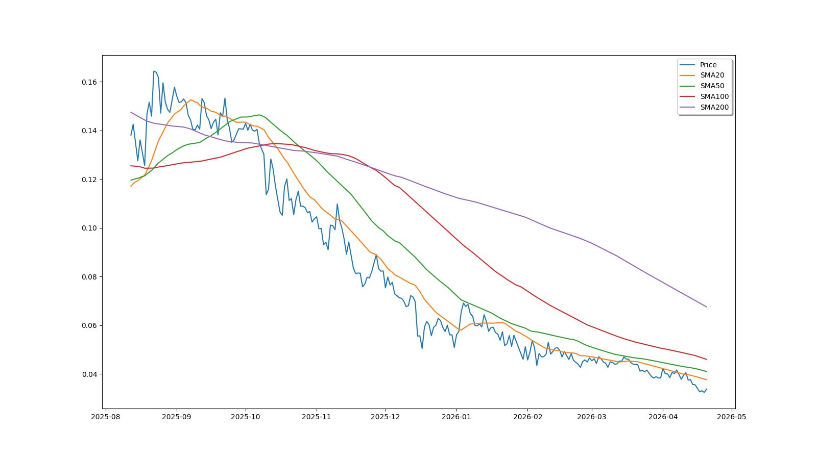 LCX Simple Moving Averages