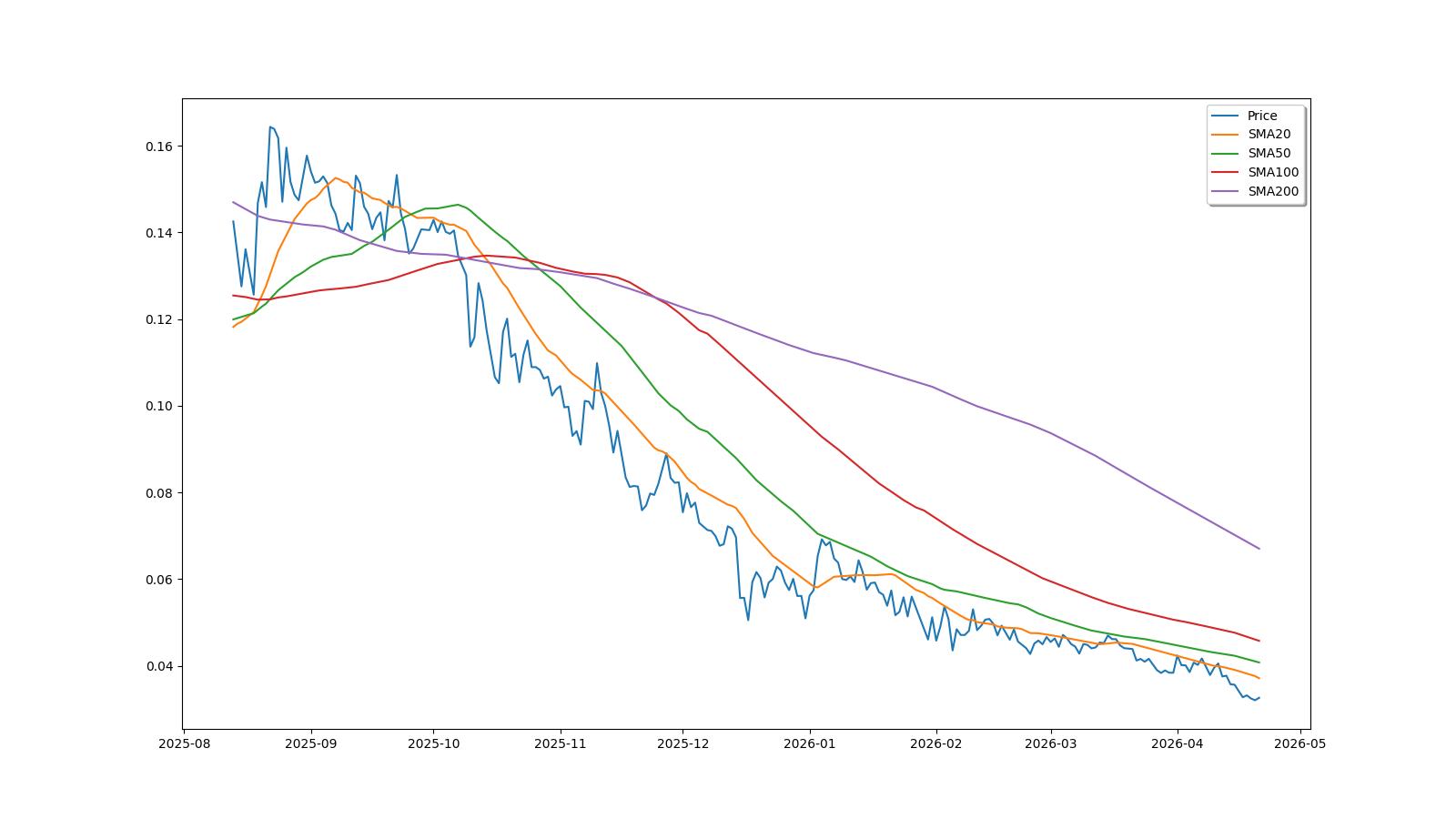LCX Simple Moving Averages