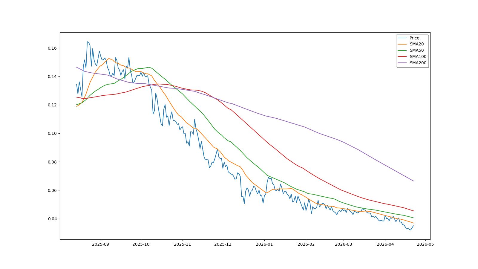 LCX Simple Moving Averages