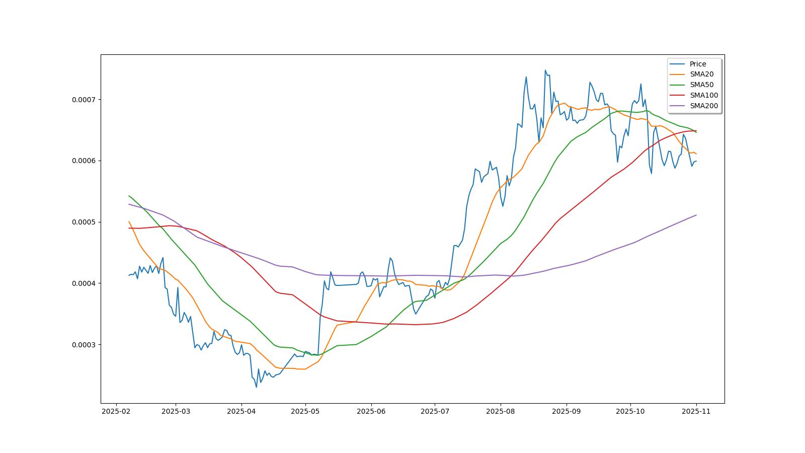 Lead Token Simple Moving Averages