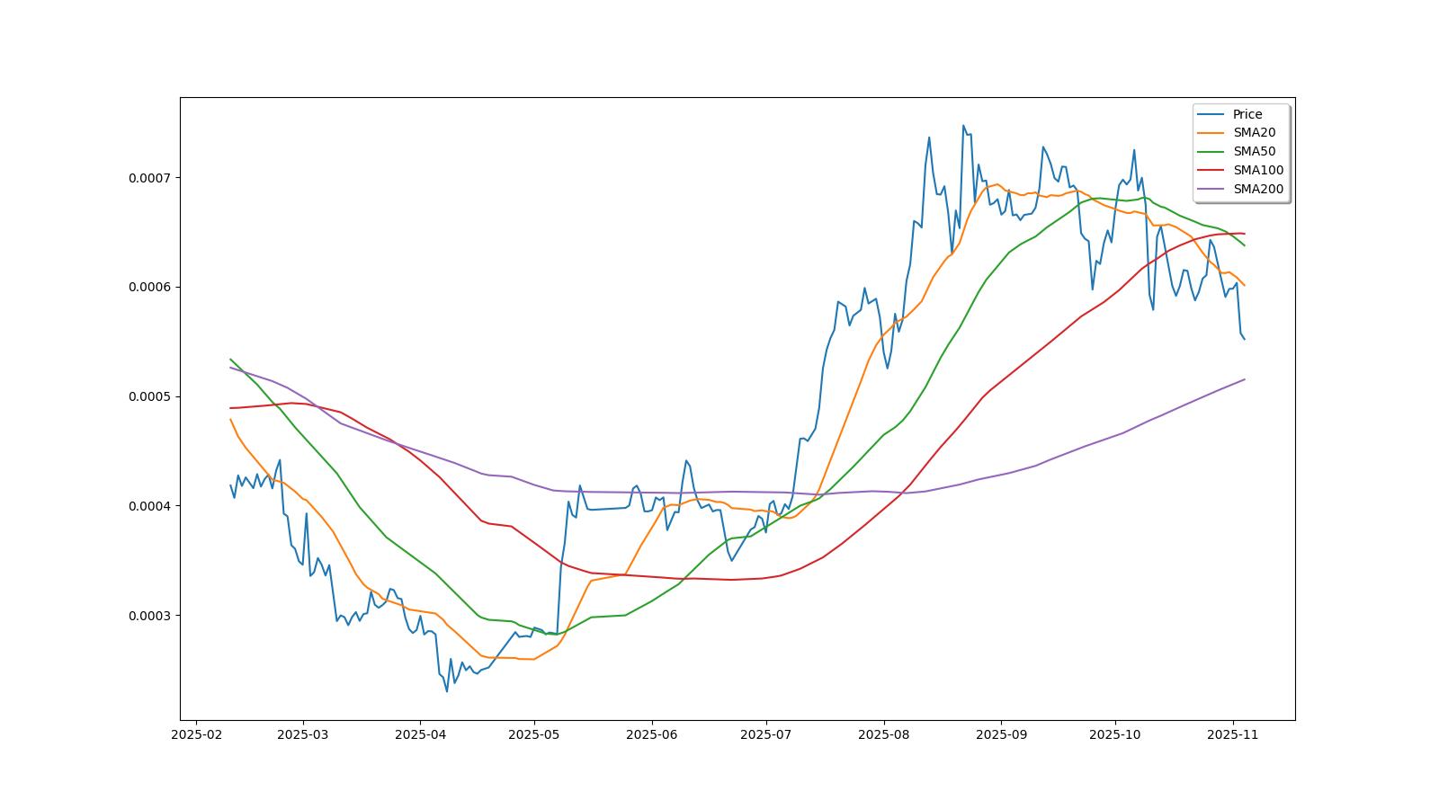 Lead Token Simple Moving Averages