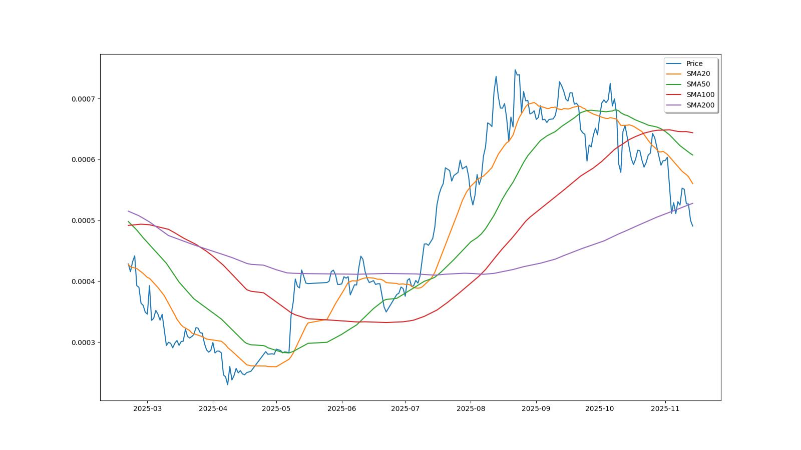 Lead Token Simple Moving Averages