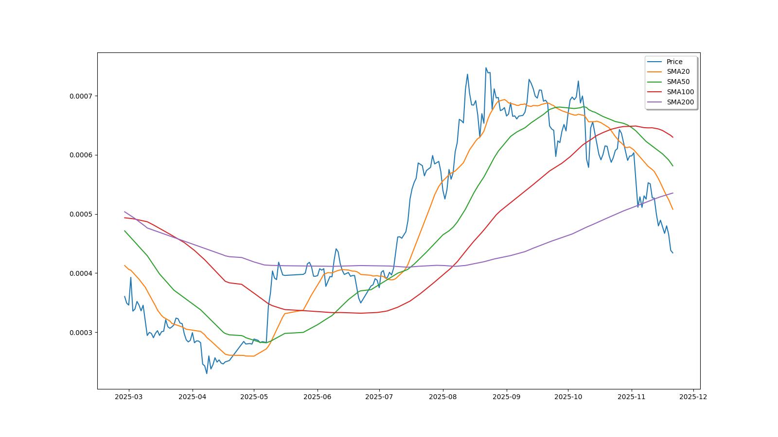 Lead Token Simple Moving Averages