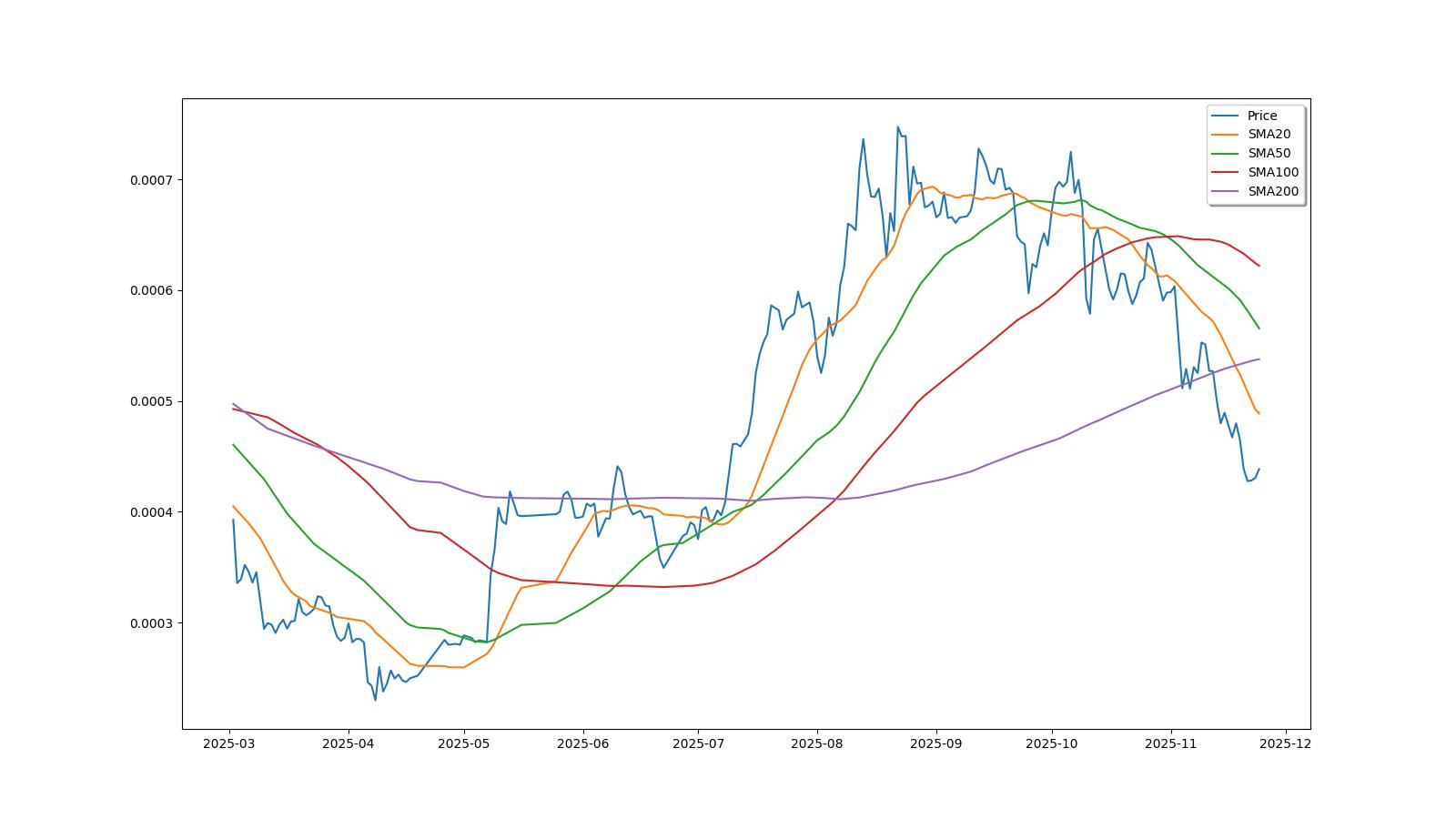 Lead Token Simple Moving Averages