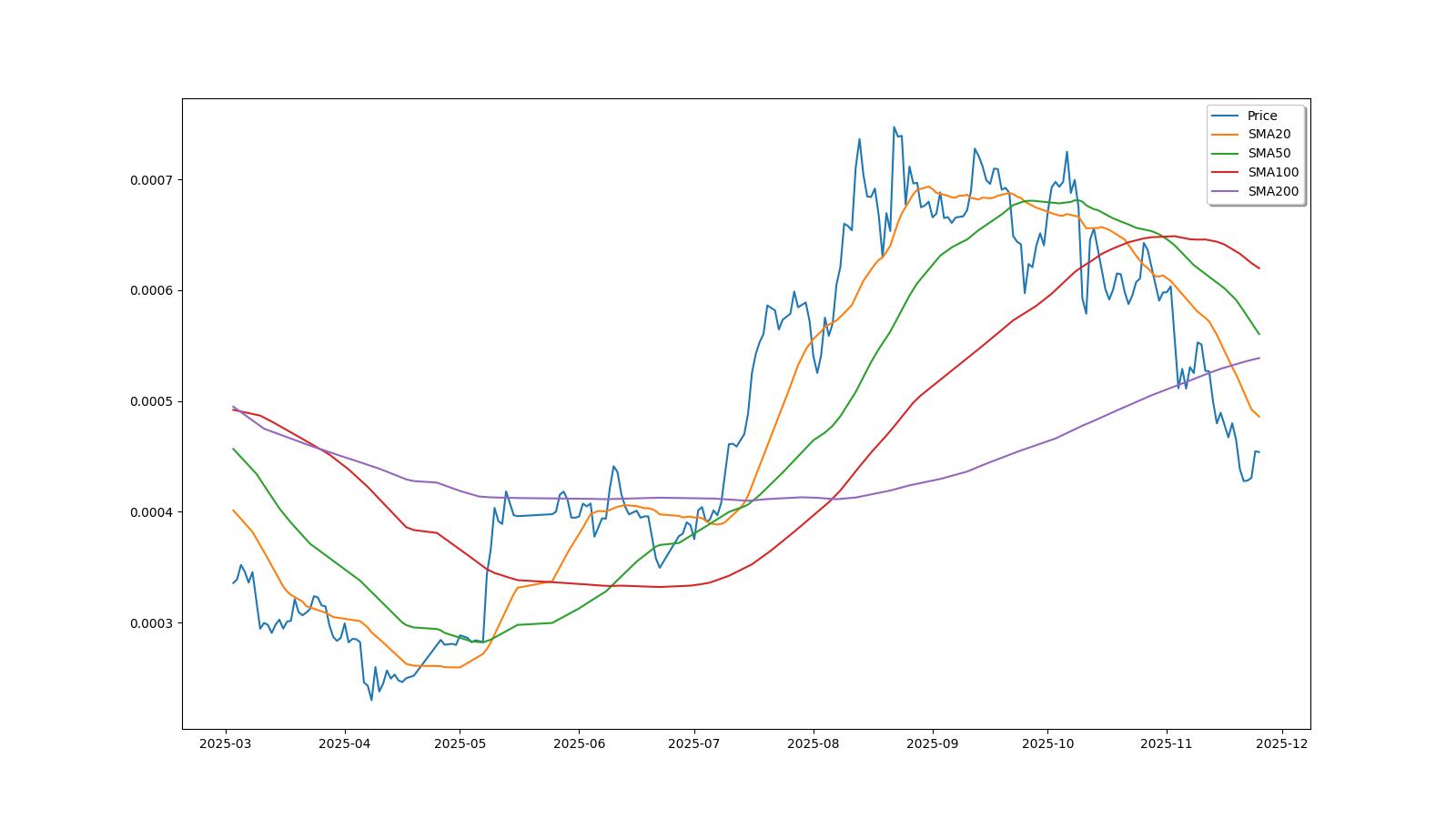 Lead Token Simple Moving Averages