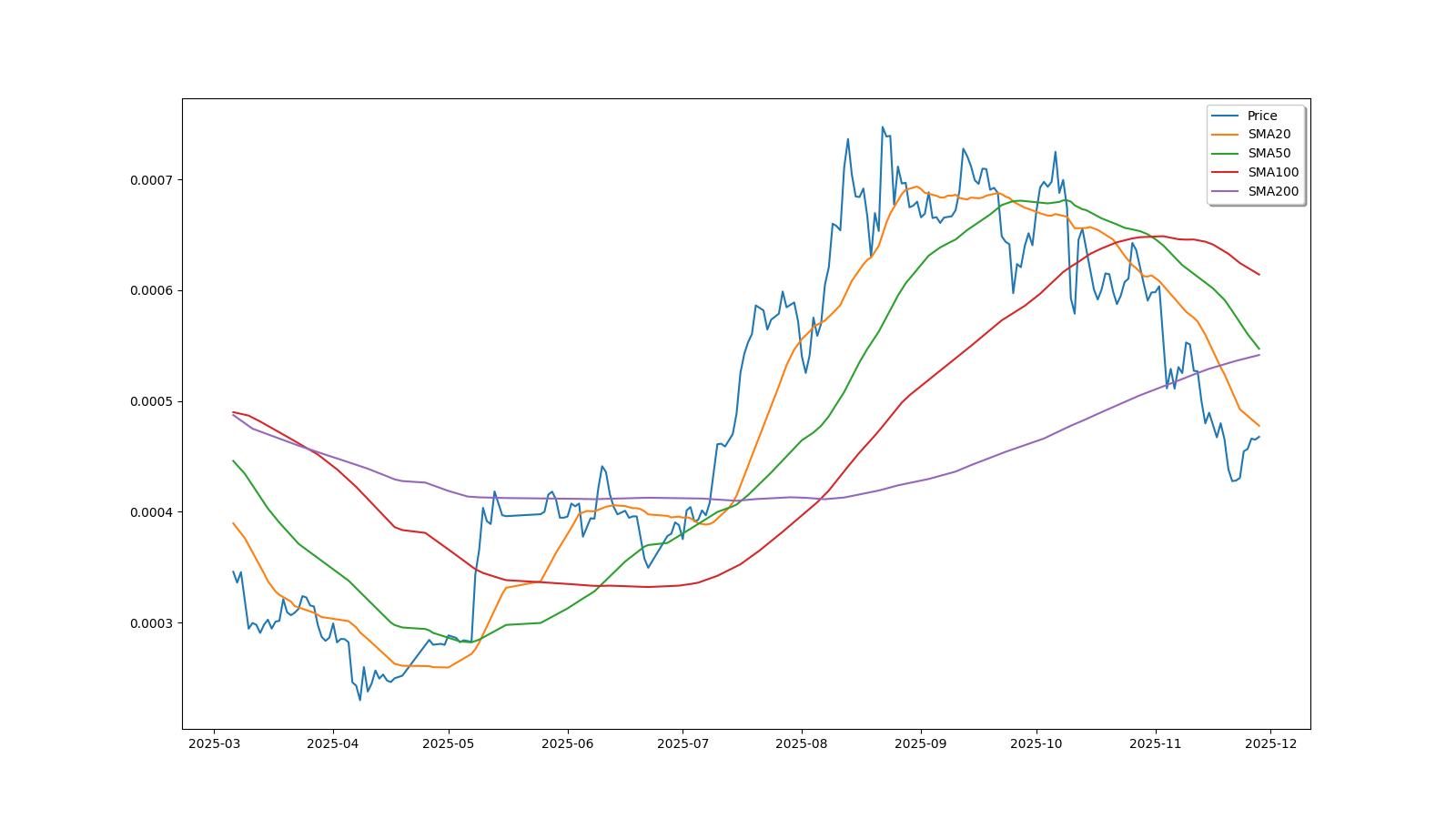 Lead Token Simple Moving Averages