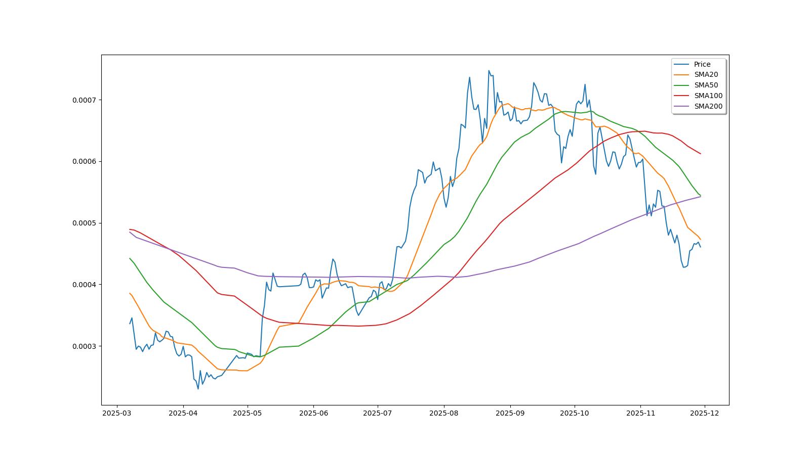 Lead Token Simple Moving Averages