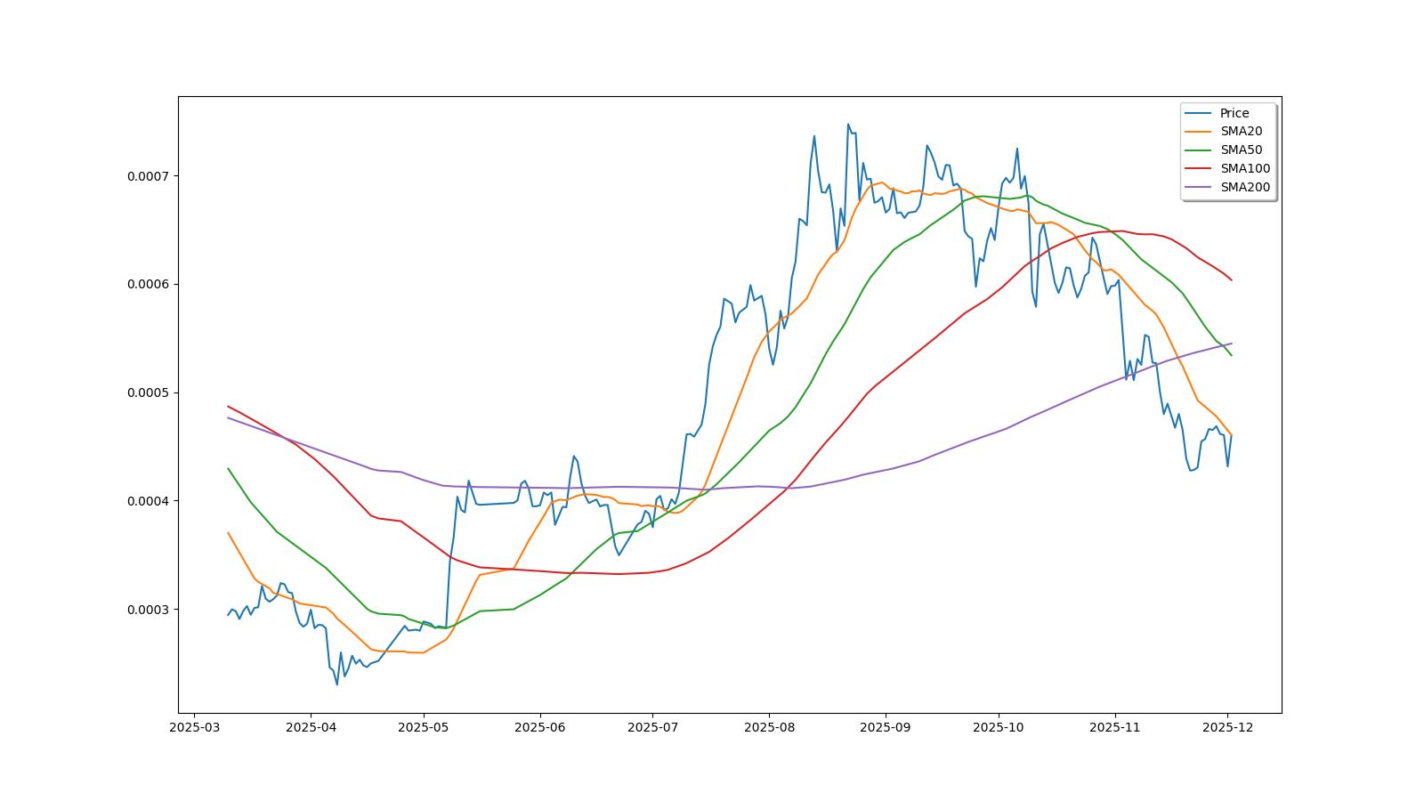 Lead Token Simple Moving Averages