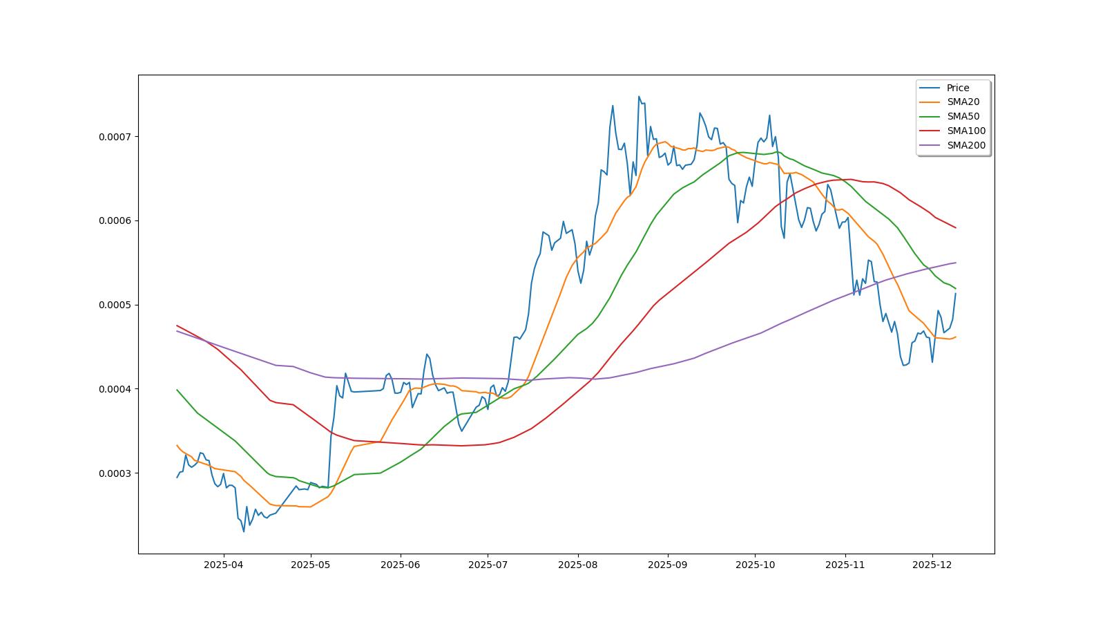 Lead Token Simple Moving Averages
