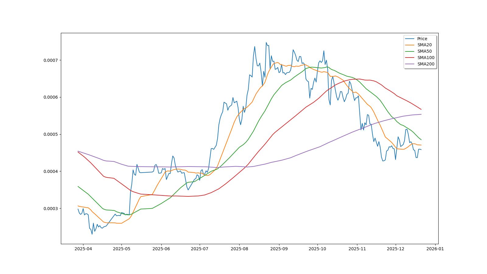 Lead Token Simple Moving Averages