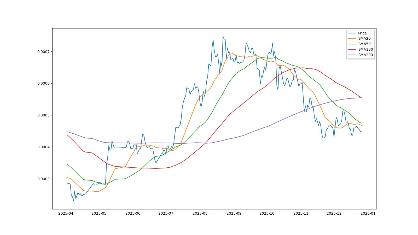 Lead Token Simple Moving Averages