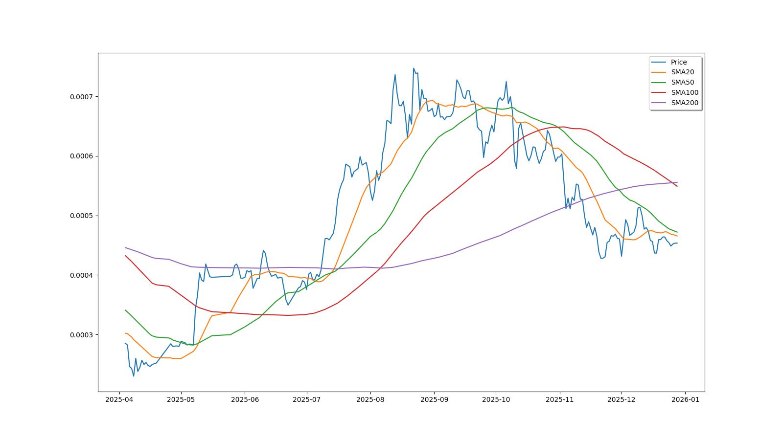 Lead Token Simple Moving Averages