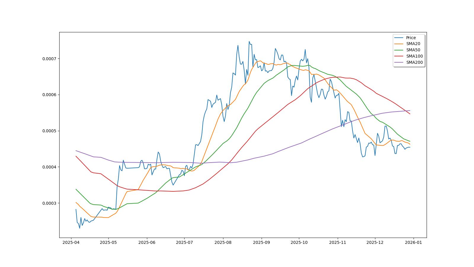 Lead Token Simple Moving Averages