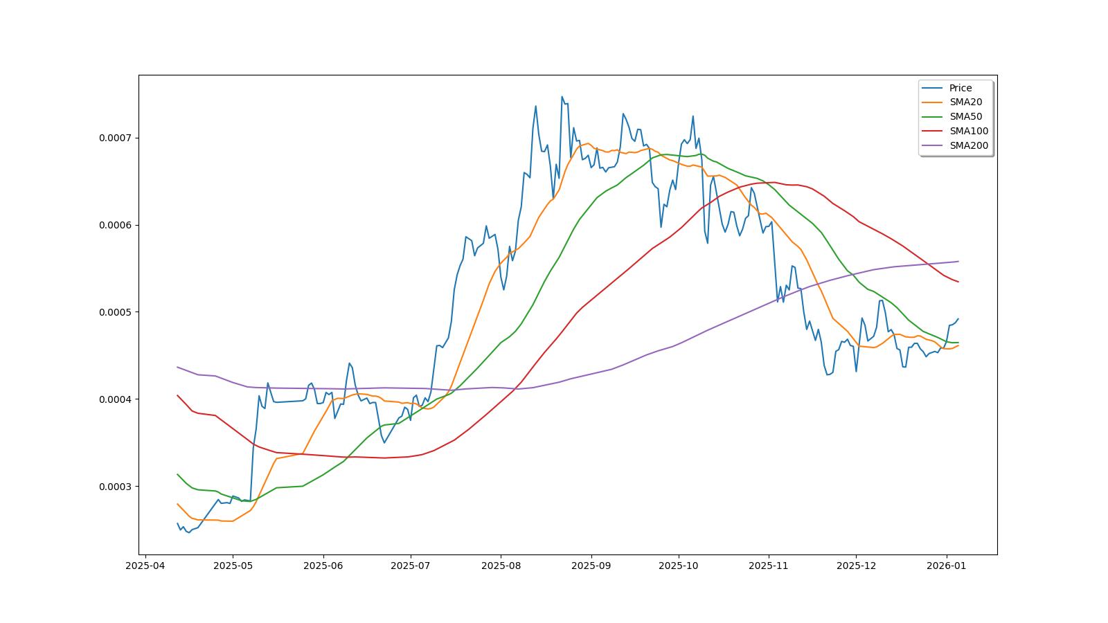 Lead Token Simple Moving Averages