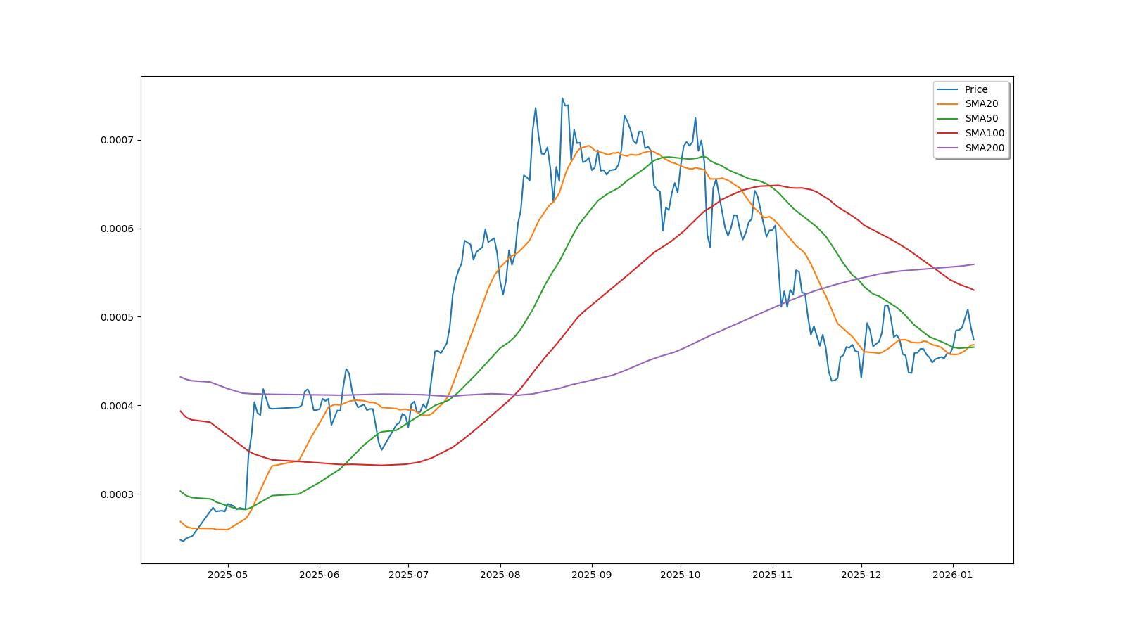 Lead Token Simple Moving Averages