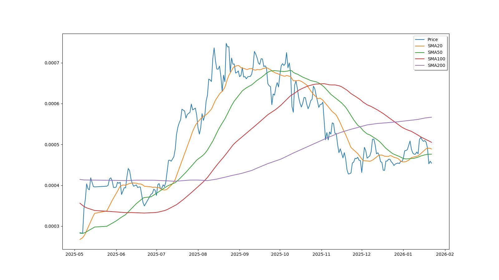Lead Token Simple Moving Averages