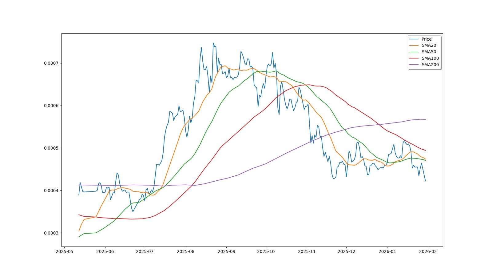 Lead Token Simple Moving Averages